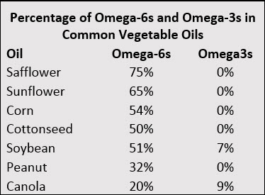 What Are Omega-6 Fatty Acids? (and 26 places they’re hiding) - BioTrust